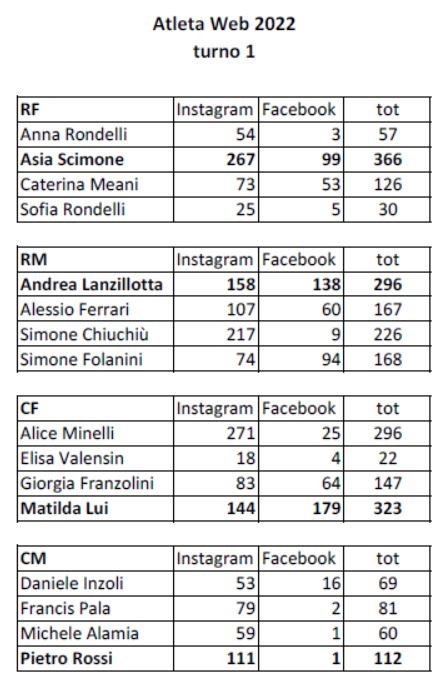 FIDAL - Federazione Italiana Di Atletica Leggera
